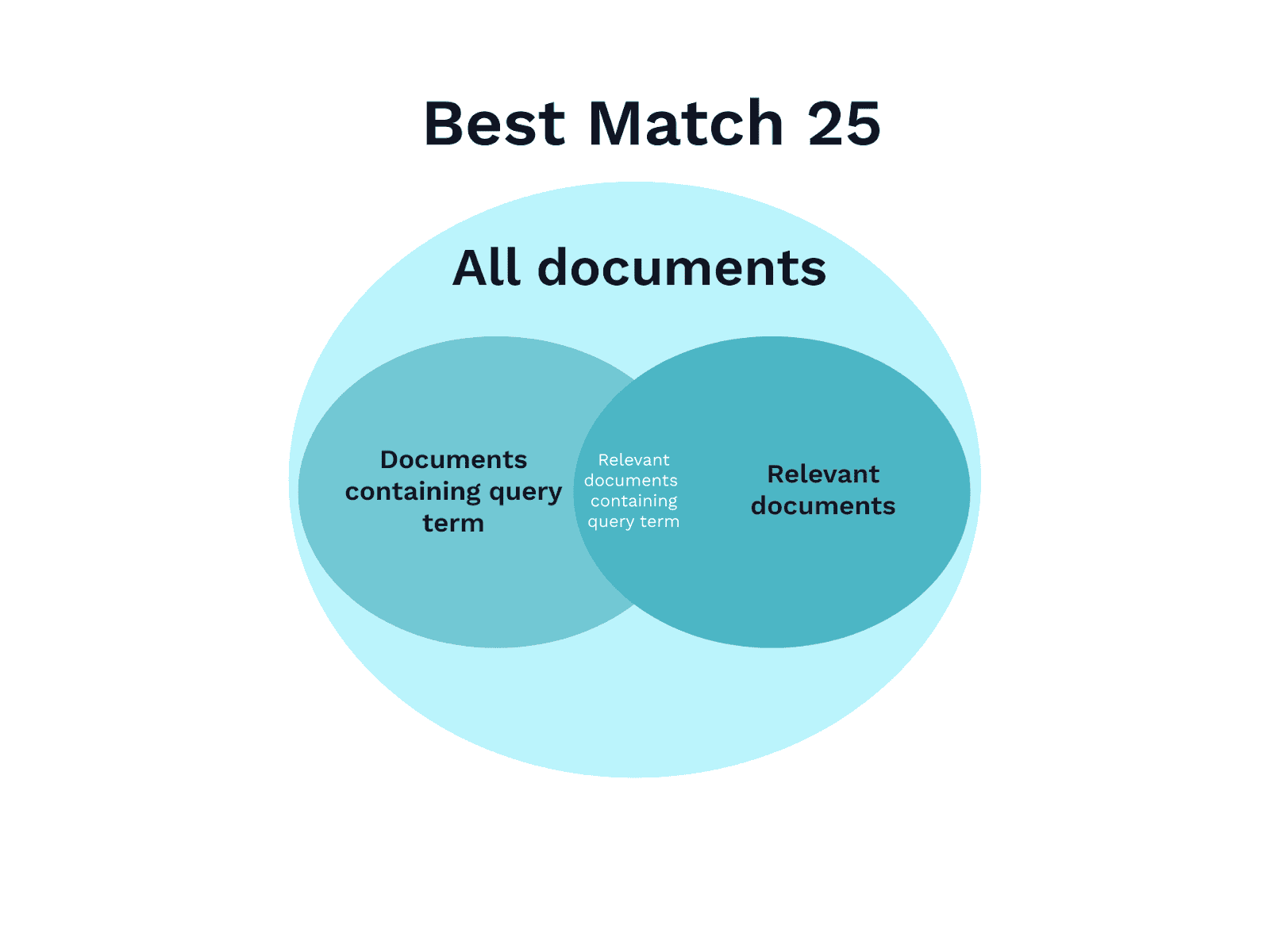 Qué es BM25 (Best Match 25) [Glosario de Búsqueda] - Luigi's Box